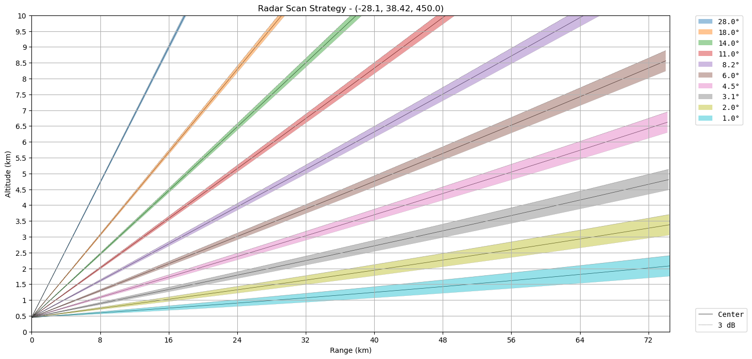 Plotting Radar Scan Strategy — wradlib